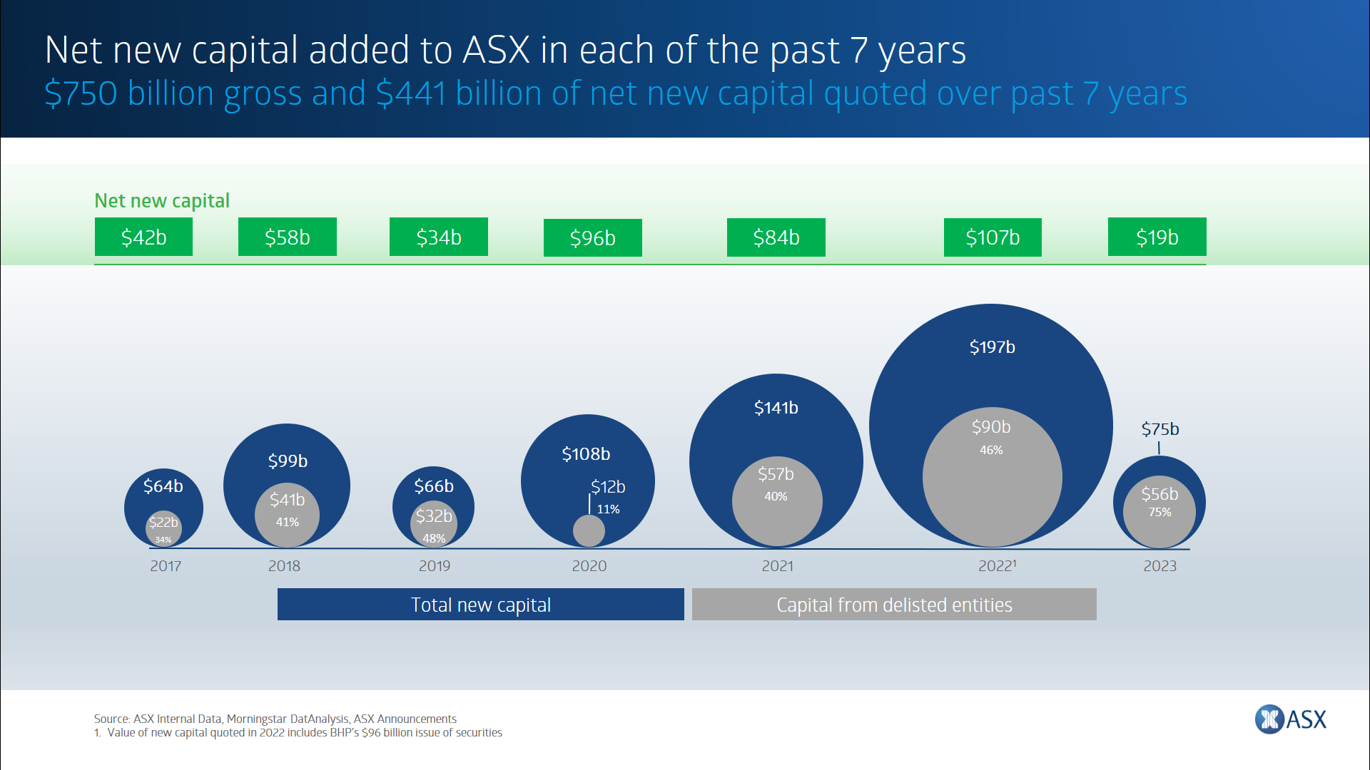 ASX thrives with net new capital continuing to be added amid global IPO ...